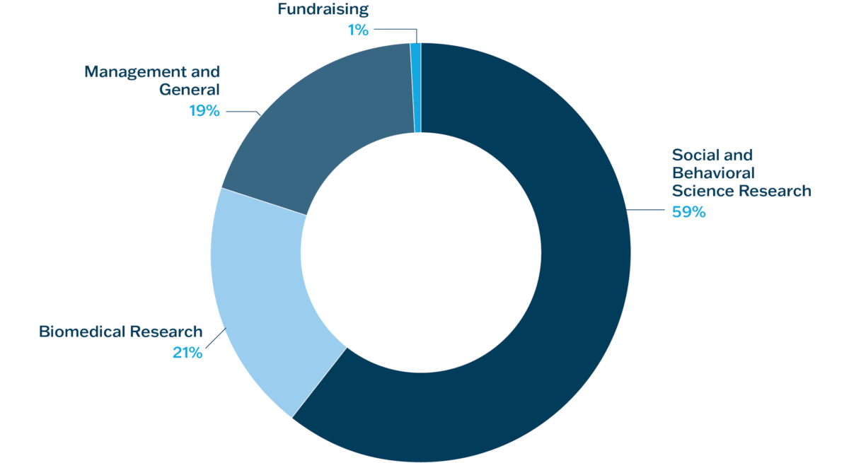 Financials – Population Council